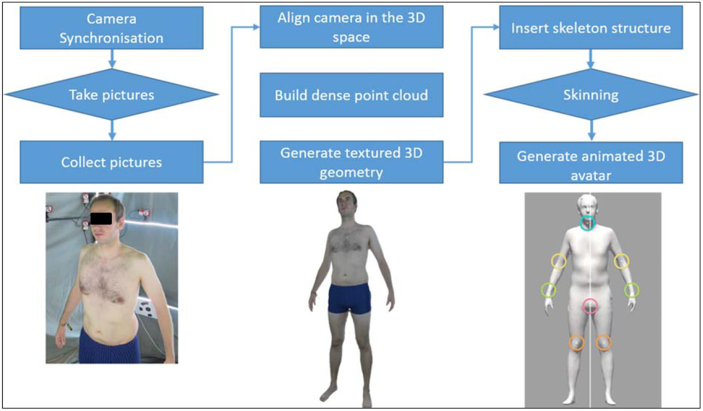 3D Image Based Scanning | ViMM